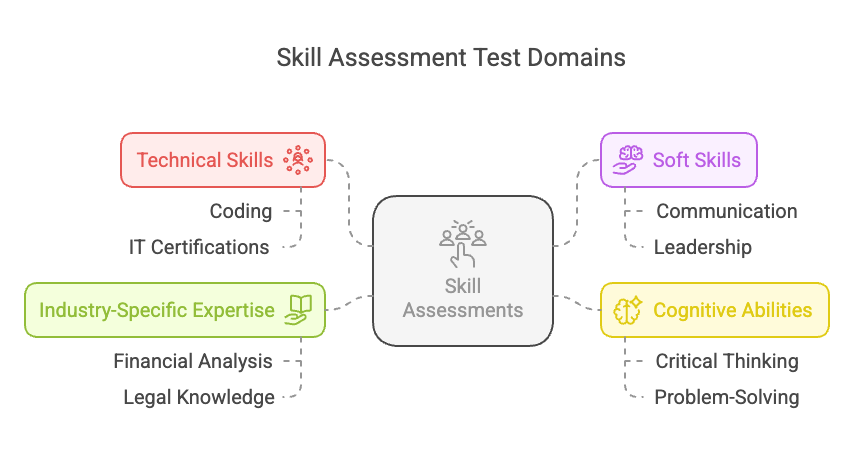 How Does Proctoring Ensure Integrity in Skill Assessment Tests?
